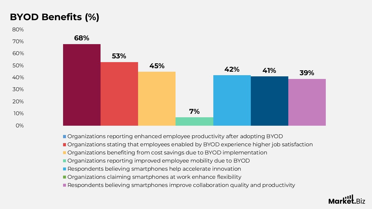 Bring Your Own Device (BYOD) Statistics and Facts (2025)