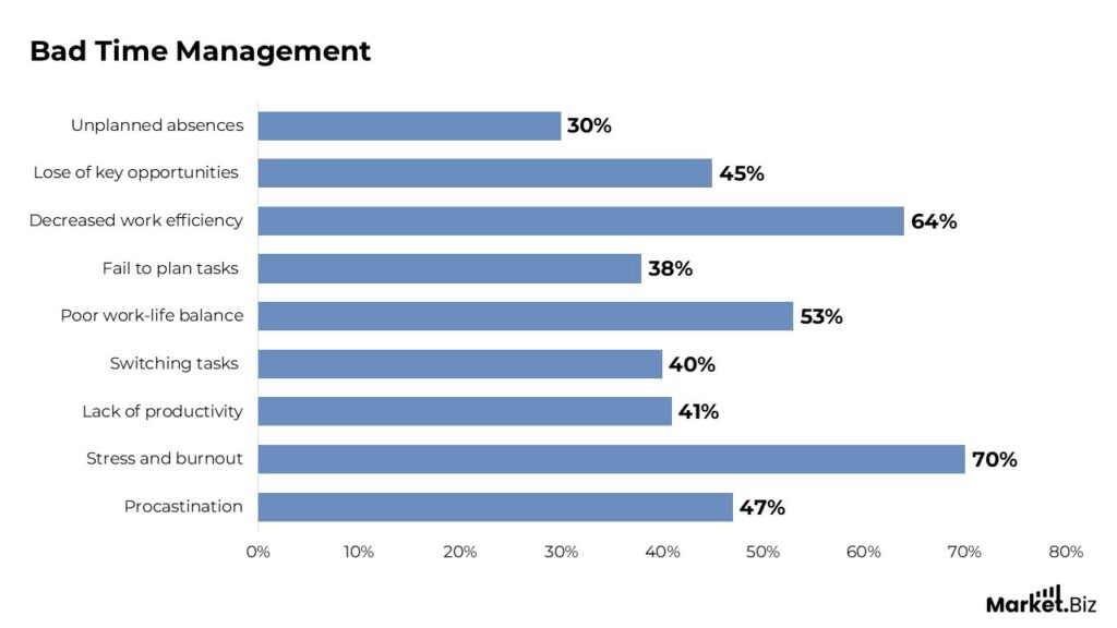 Time Management Statistics By Productivity and Facts (2025)