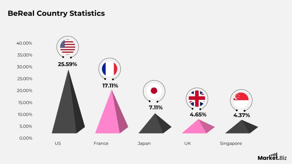 BeReal Statistics by Immense Popularity and Facts (2025)