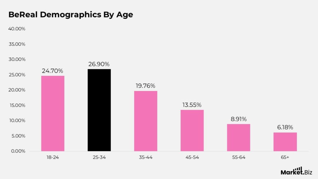 BeReal Statistics by Immense Popularity and Facts (2025)