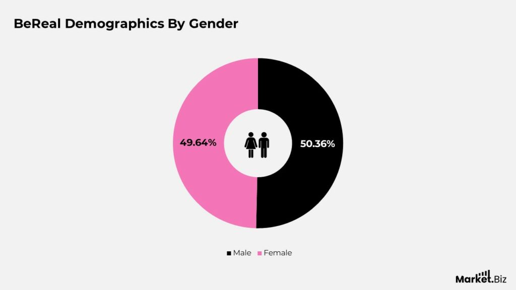 BeReal Statistics by Immense Popularity and Facts (2025)