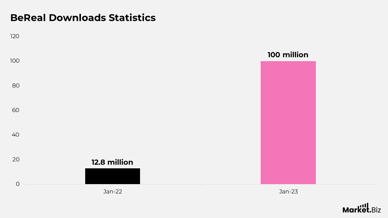 BeReal Statistics by Immense Popularity and Facts (2025)