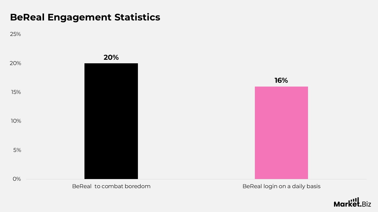 BeReal Statistics by Immense Popularity and Facts (2025)