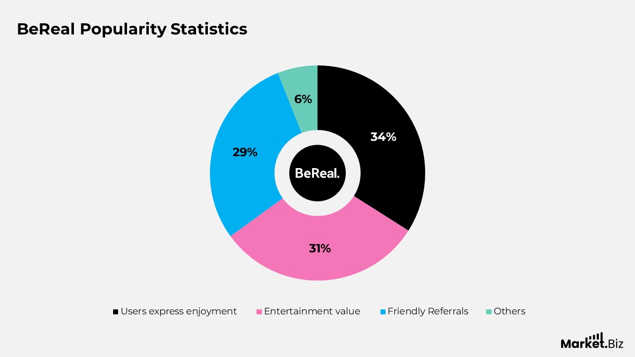 BeReal Statistics by Immense Popularity and Facts (2025)