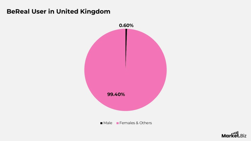 BeReal Statistics by Immense Popularity and Facts (2025)