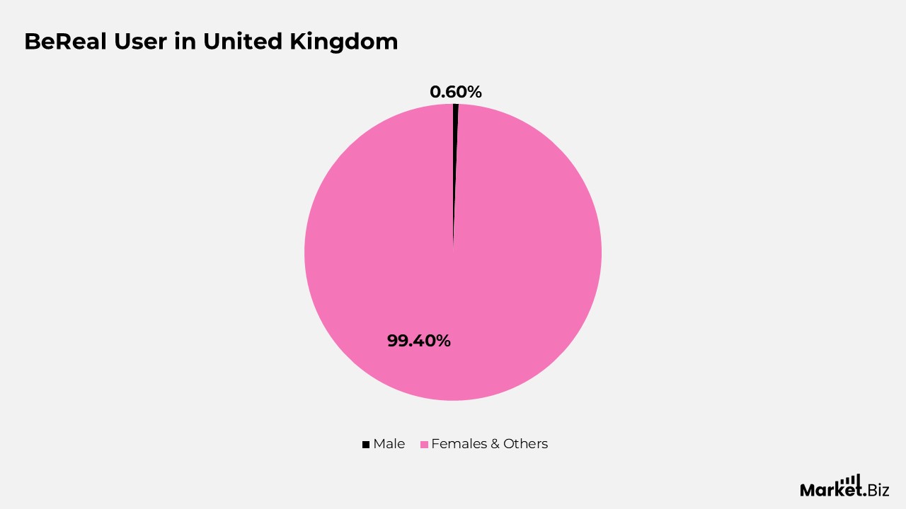 BeReal Statistics by Immense Popularity and Facts (2026)