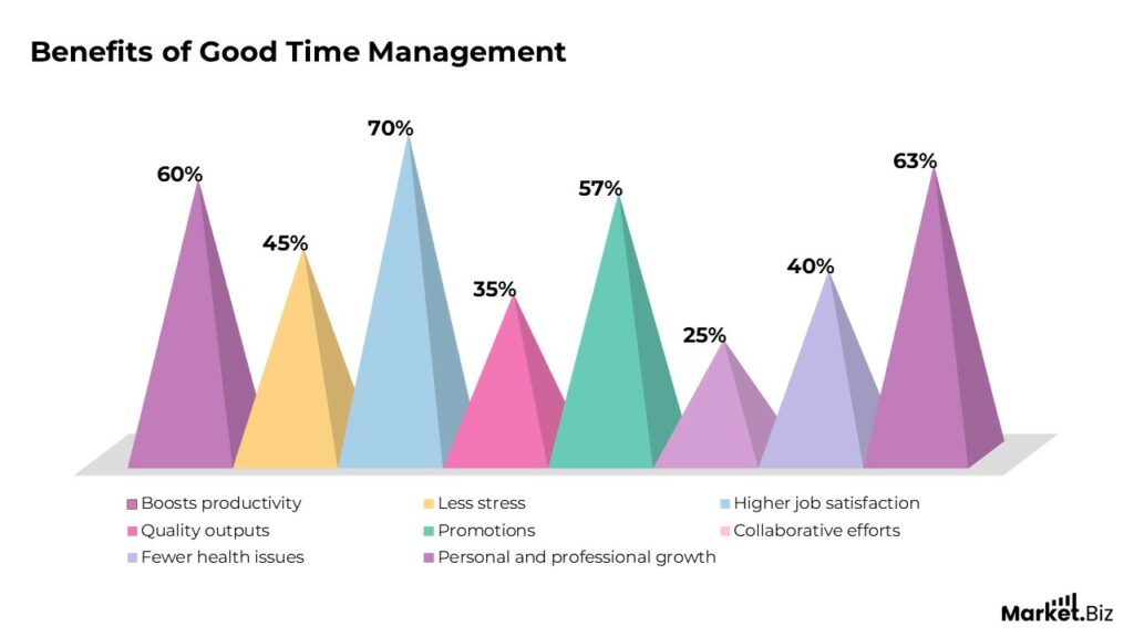 Time Management Statistics By Productivity and Facts (2025)