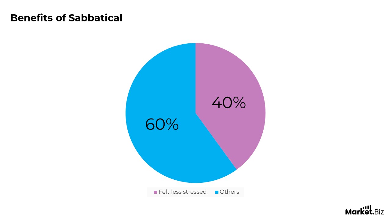 Employee Sabbatical Statistics by Retention and Facts (2025)