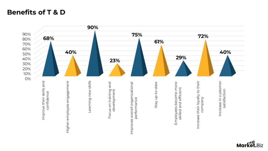 Workplace Training and Development Statistics and Facts (2025)