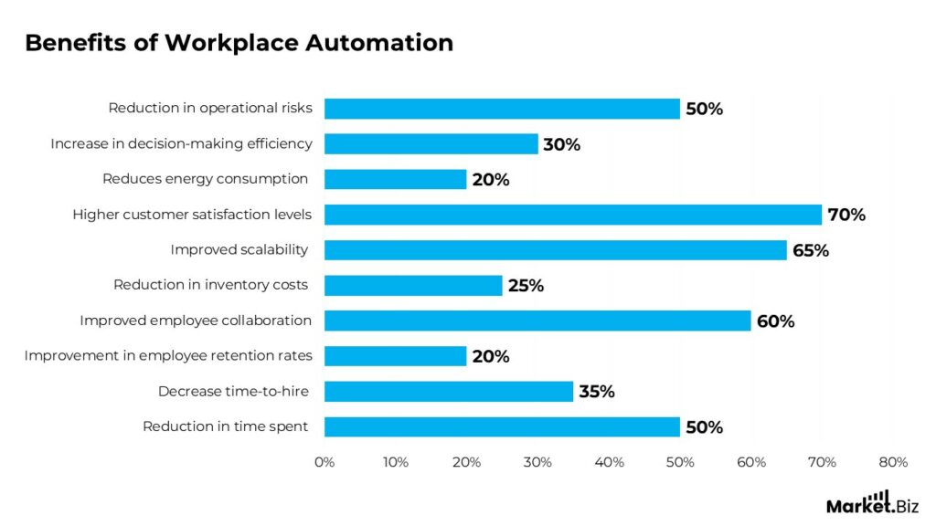 Workplace Automation Statistics by Technologies and Facts (2026)