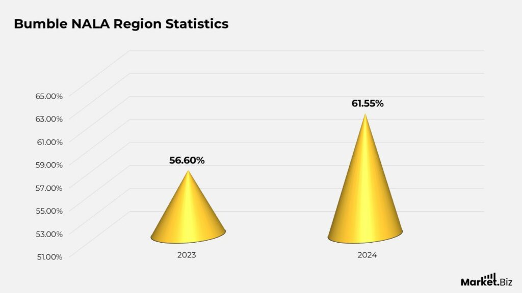 Bumble Statistics by Engagement, Trends and Facts (2025)