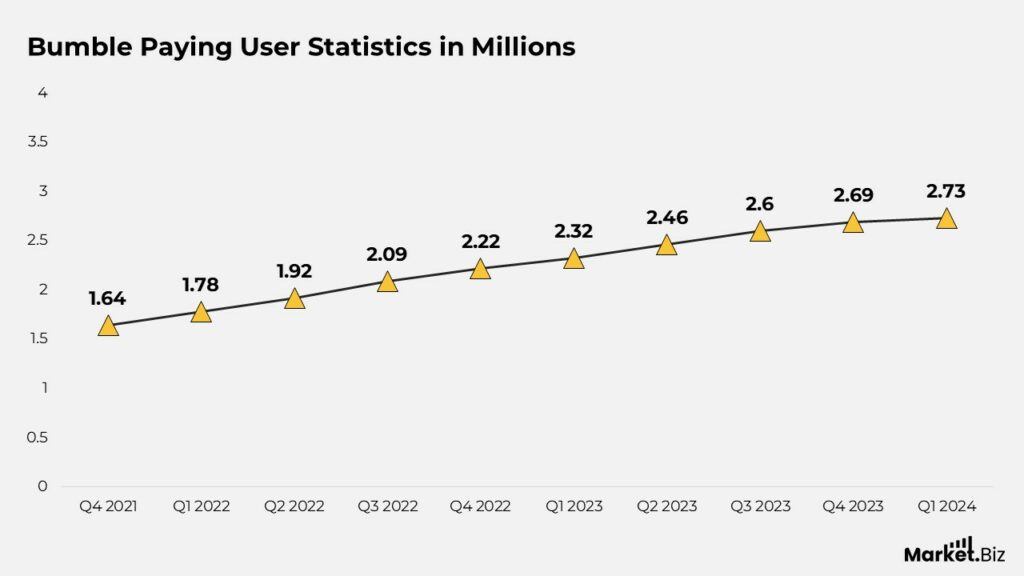Bumble Statistics by Engagement, Trends and Facts (2026)