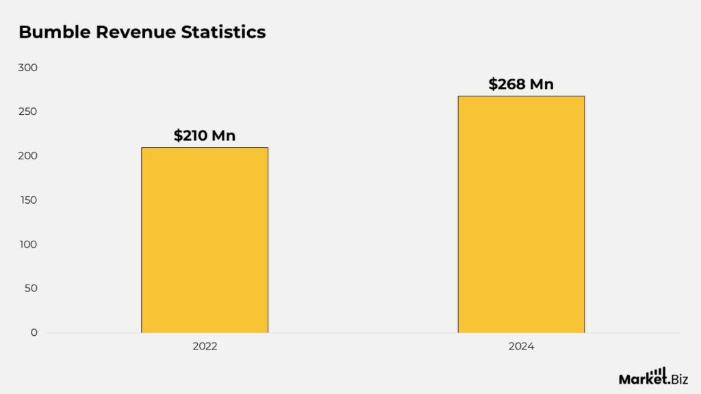 Bumble Statistics by Engagement, Trends and Facts (2026)