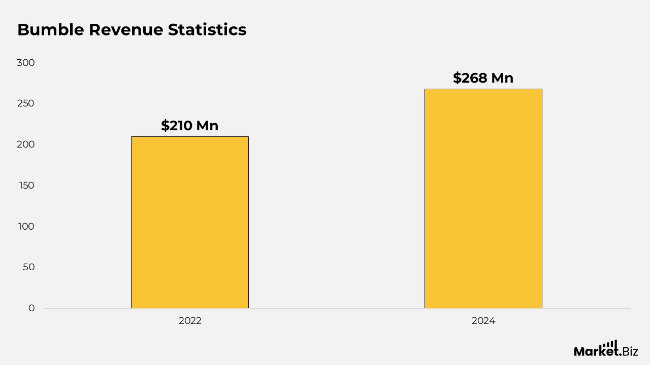 Bumble Statistics by Engagement, Trends and Facts (2026)