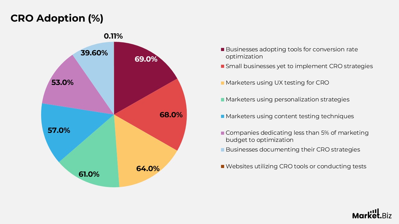 Conversion Rate Optimization (CRO) Statistics and Facts (2025)