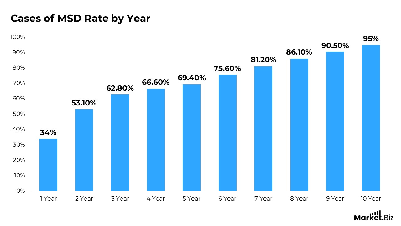 Workplace Ergonomics Statistics by Productivity and Facts (2025)
