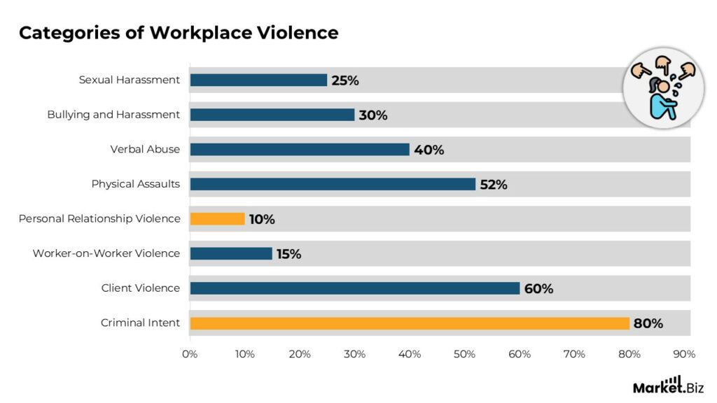 Workplace Violence Statistics by Profession and Facts (2026)