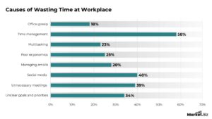 Wasting Time at Workplace Statistics by Work and Facts (2026)