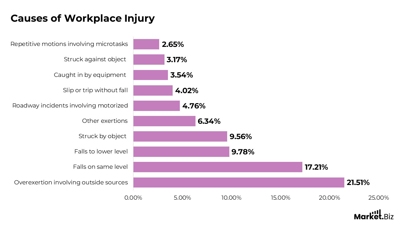 Workplace Safety Statistics by Incidents, Injuries and Facts (2025)