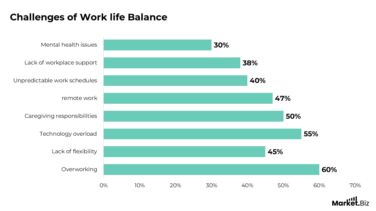 Work-Life Balance Statistics by Busy World and Facts (2025)