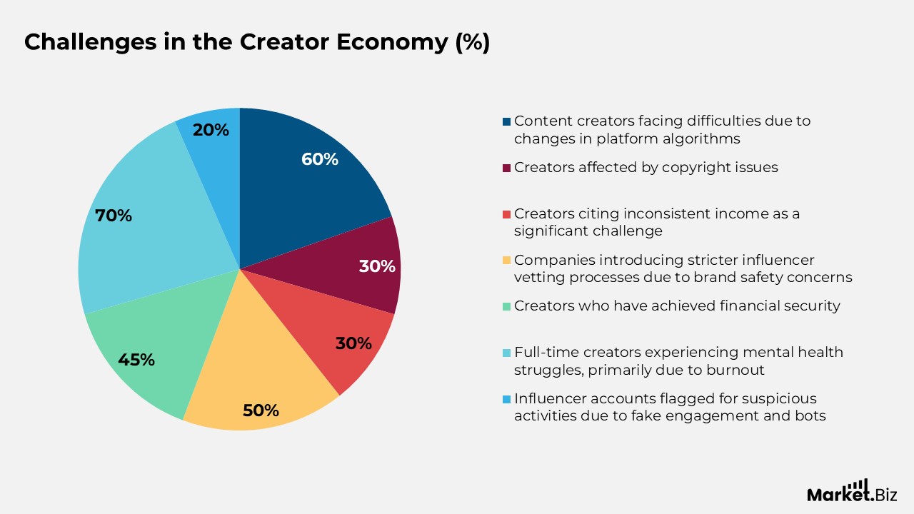 Creator Economy Statistics By Growth, Creativity and Facts (2025)