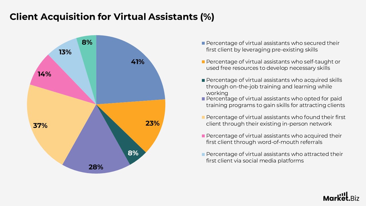 Virtual Assistant Statistics By Adoption and Facts (2026)