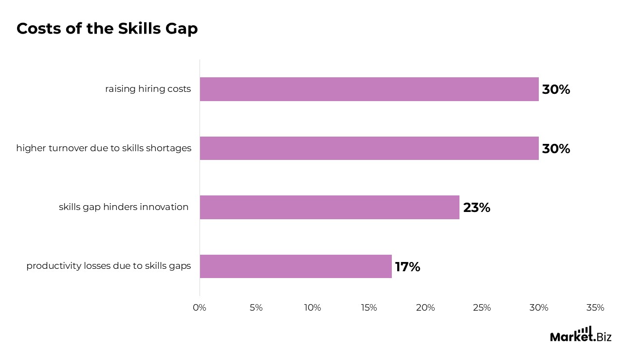 Job Market Skills Gap Statistics by Technology and Facts (2026)