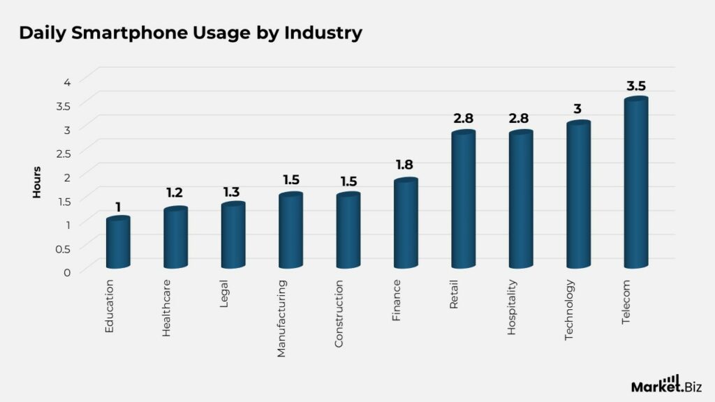 Cell Phones at Workplace Statistics by Profession and Facts (2026)
