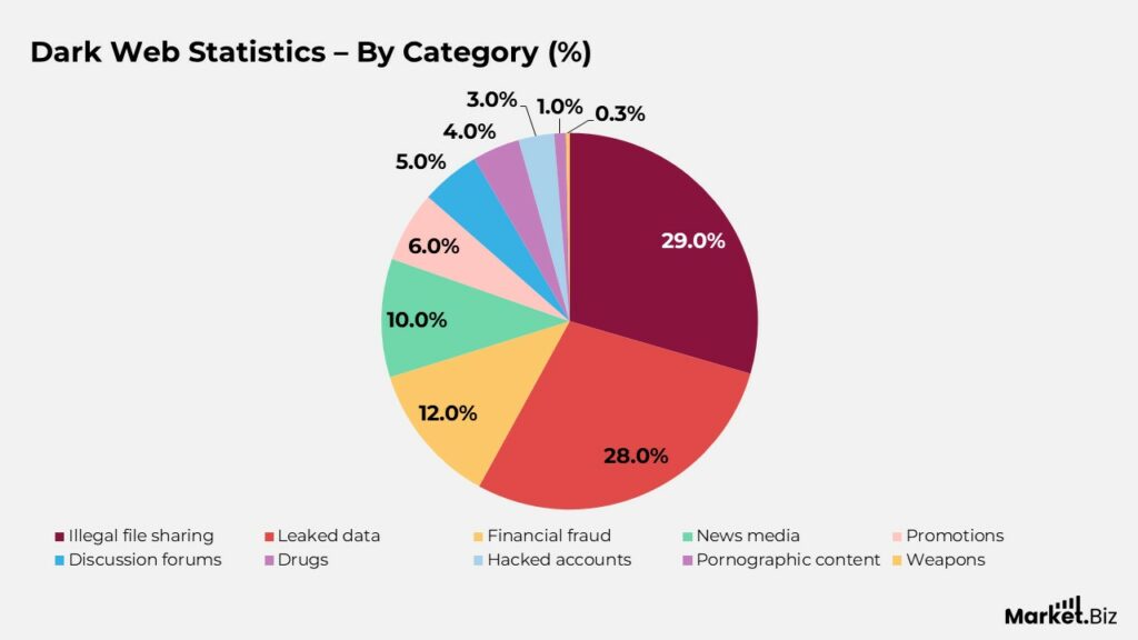 Dark Web Statistics by Threat Intelligence, Crime and Facts (2025)