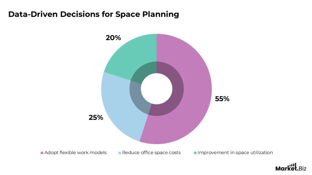 Office Space Utilization Statistics by Layouts and Facts (2025)