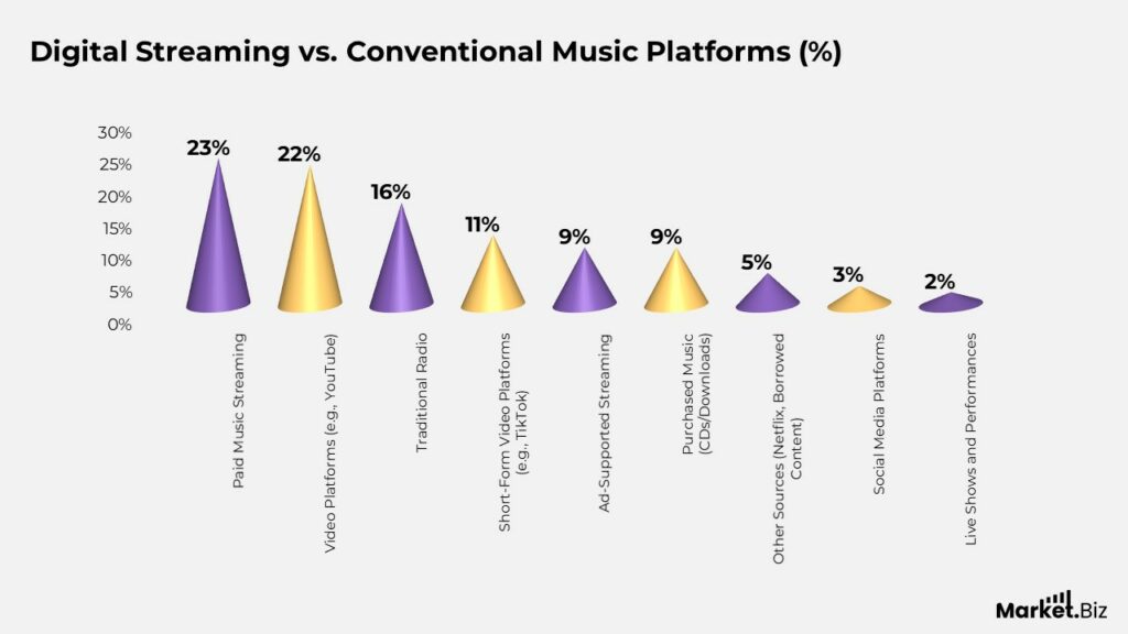 Music Streaming Statistics By Listeners and Facts (2025)