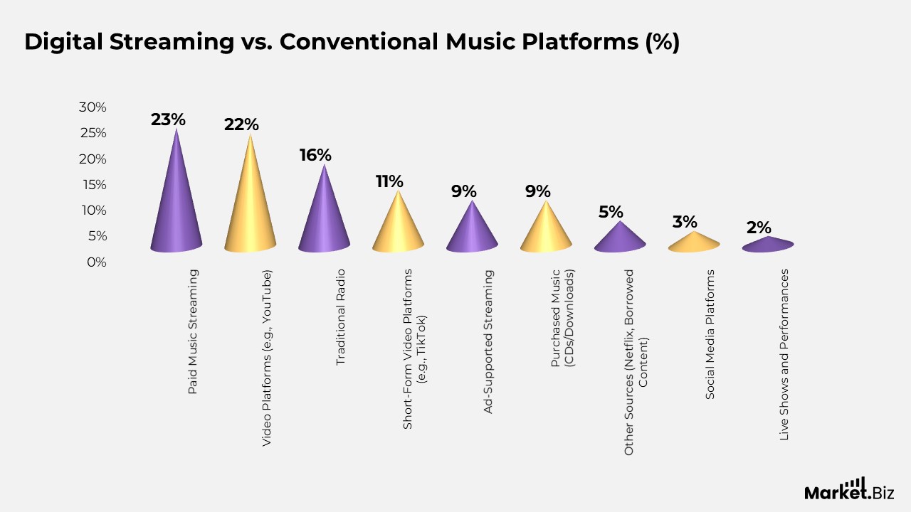 Music Streaming Statistics By Listeners and Facts (2025)