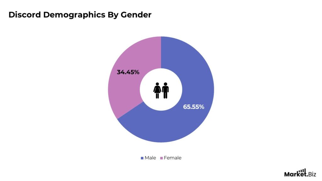 Discord Statistics by Expected Growth, Trends and Facts (2025)