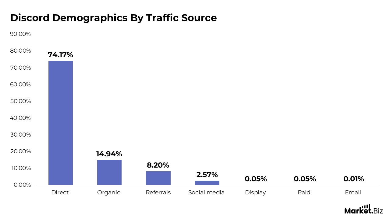 Discord Statistics by Expected Growth, Trends and Facts (2025)