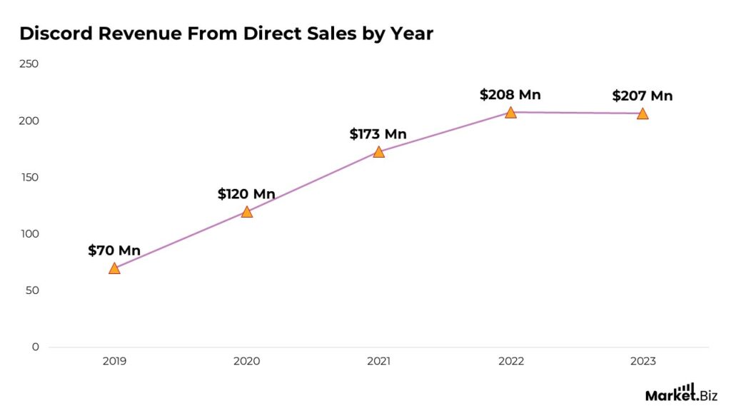 Discord Statistics by Expected Growth, Trends and Facts (2025)