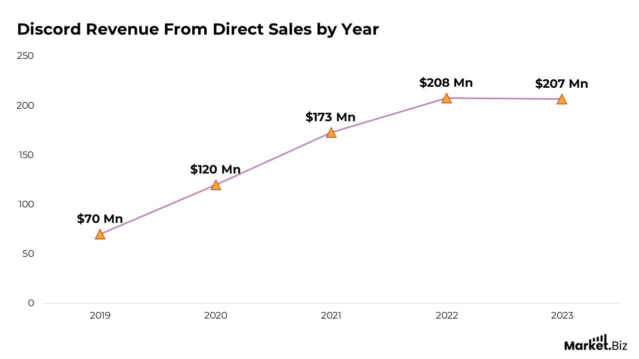 Discord Statistics by Expected Growth, Trends and Facts (2025)
