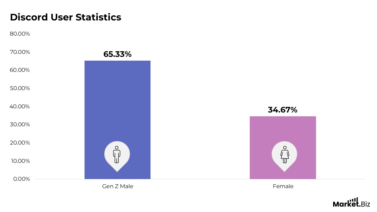 Discord Statistics by Expected Growth, Trends and Facts (2025)
