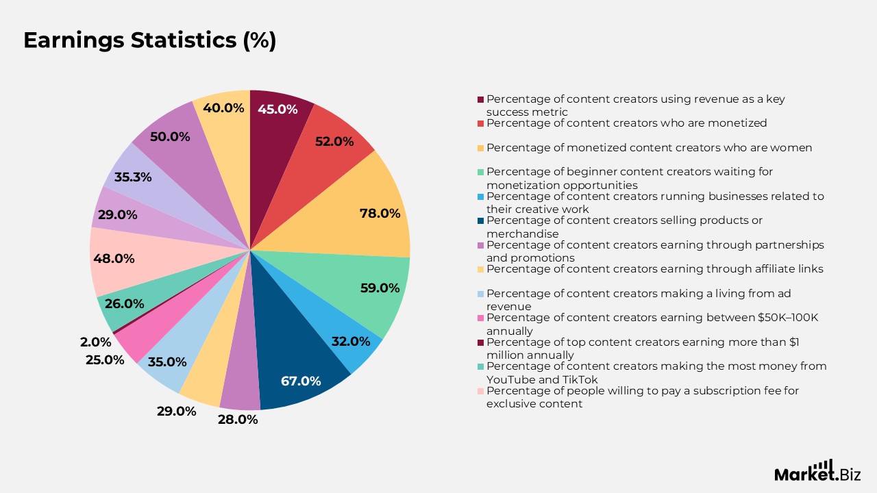 Content Creator Economy Statistics by Careers and Facts (2026)