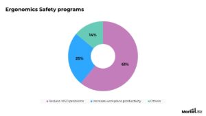 Workplace Ergonomics Statistics by Productivity and Facts (2025)