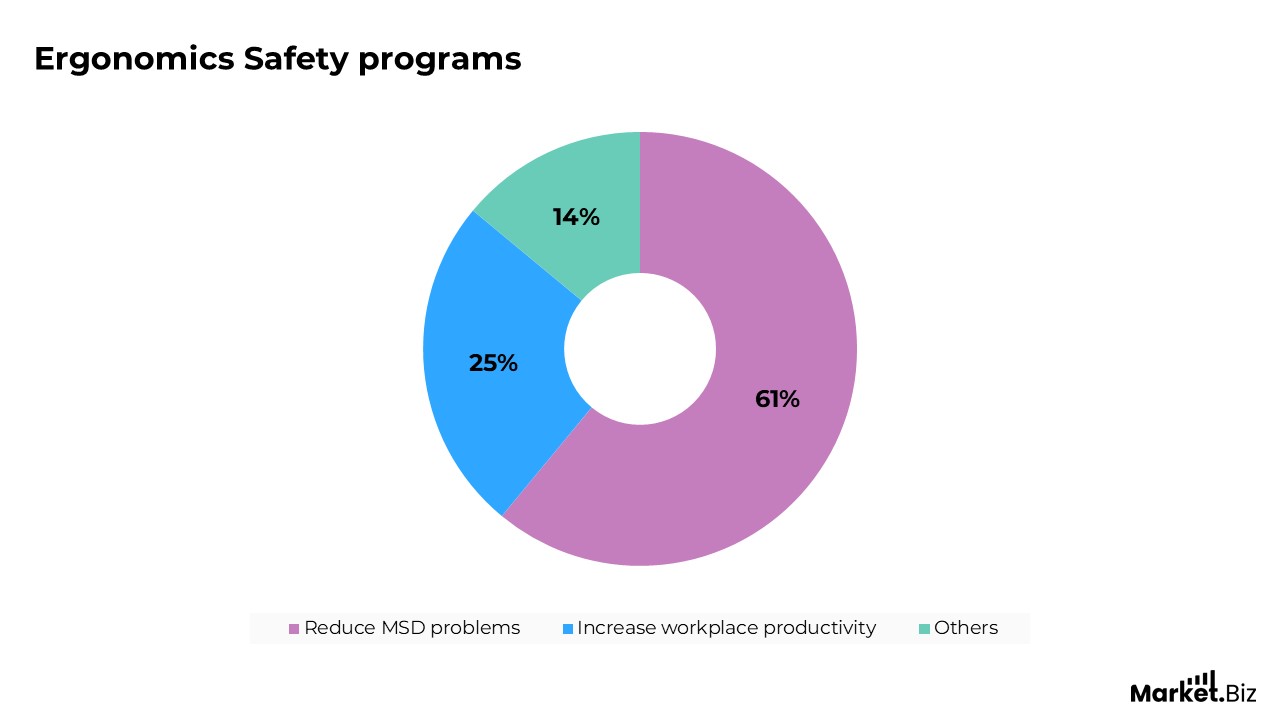 Workplace Ergonomics Statistics by Productivity and Facts (2026)