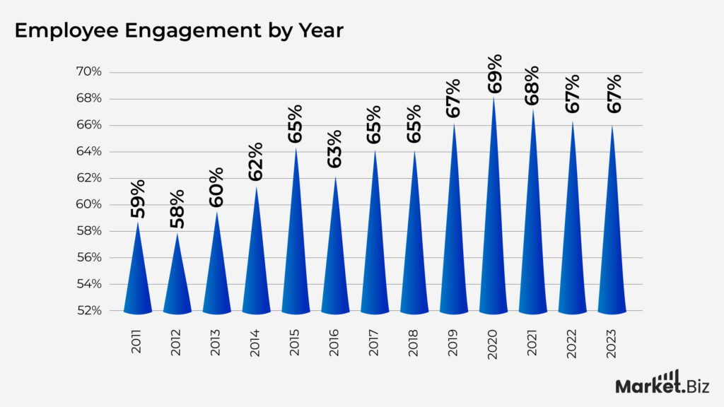 Employee Engagement Statistics by Improvement and Facts (2026)