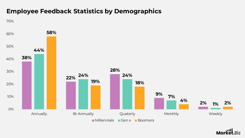 Employee Feedback Statistics by Work and Facts (2026)