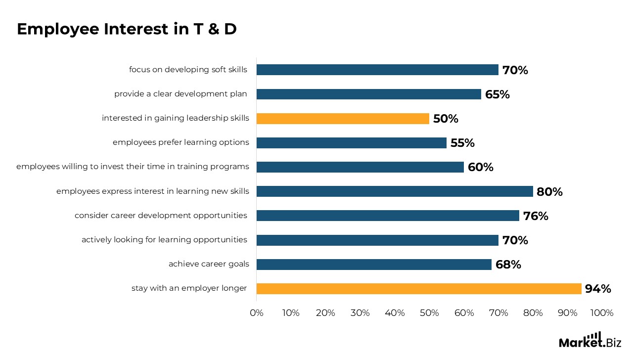 Workplace Training and Development Statistics and Facts (2026)