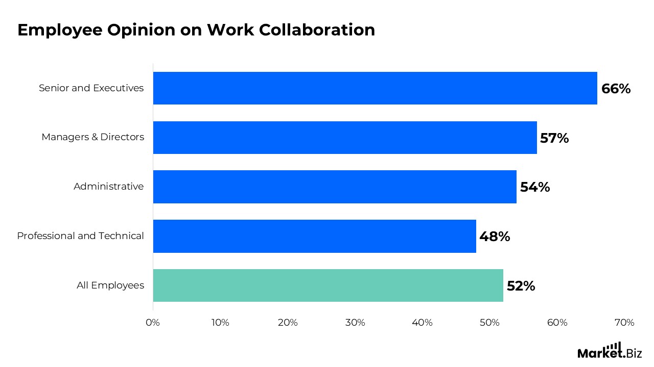 Workplace Collaboration Statistics by Success and Facts (2025)