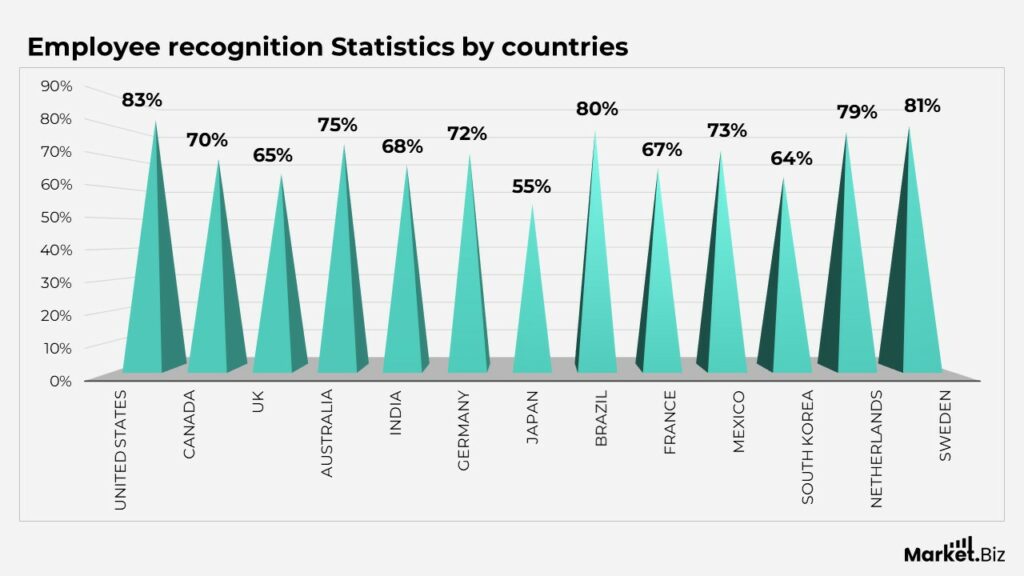 Employee Recognition Statistics by Profession and Facts (2026)