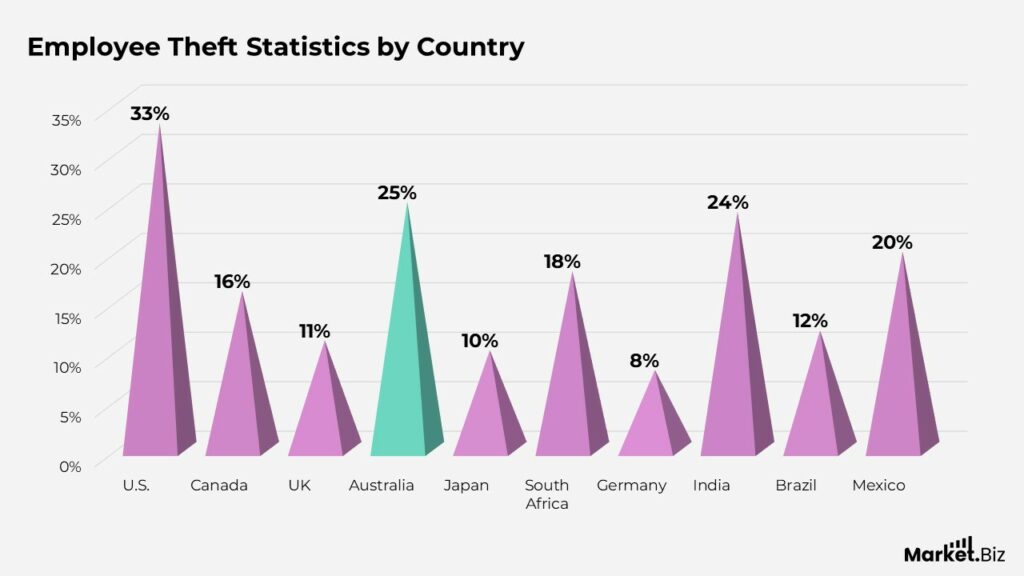 Employee Theft Statistics By Losses, Damage and Facts (2025)