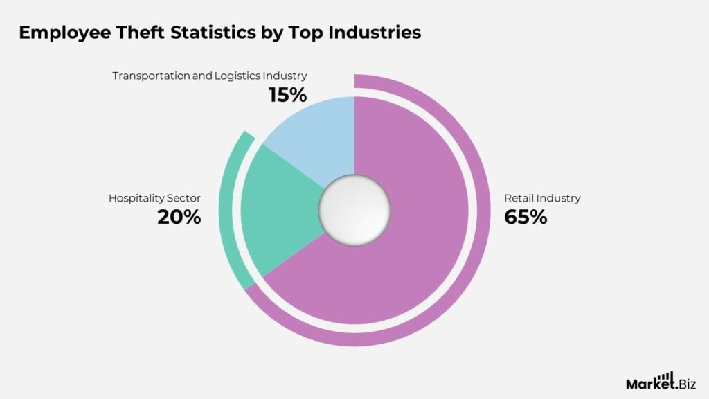 Employee Theft Statistics By Losses, Damage and Facts (2026)