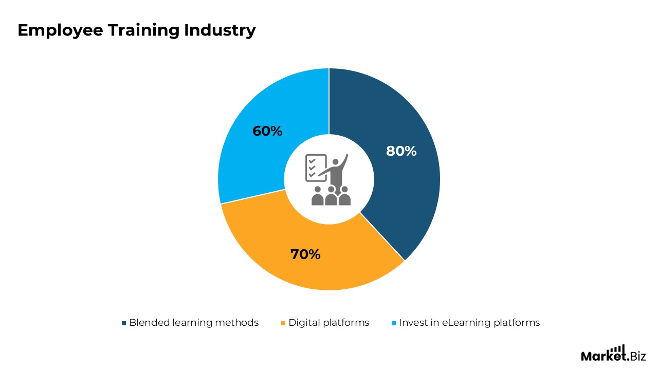 Workplace Training and Development Statistics and Facts (2026)