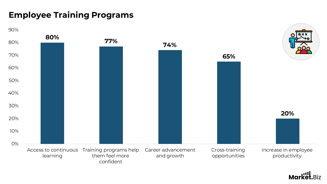 Workplace Training and Development Statistics and Facts (2025)