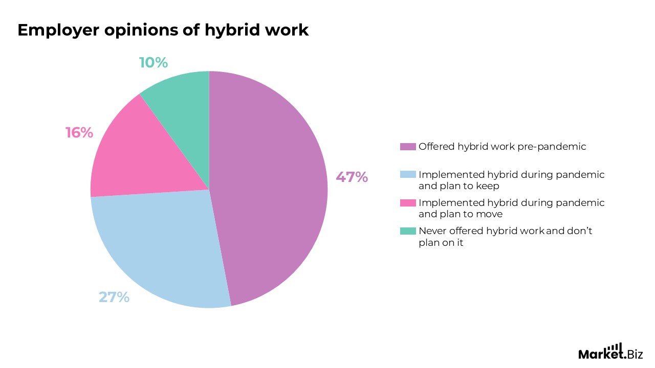 Hybrid Work Statistics by Flexible Arrangements and Facts (2026)